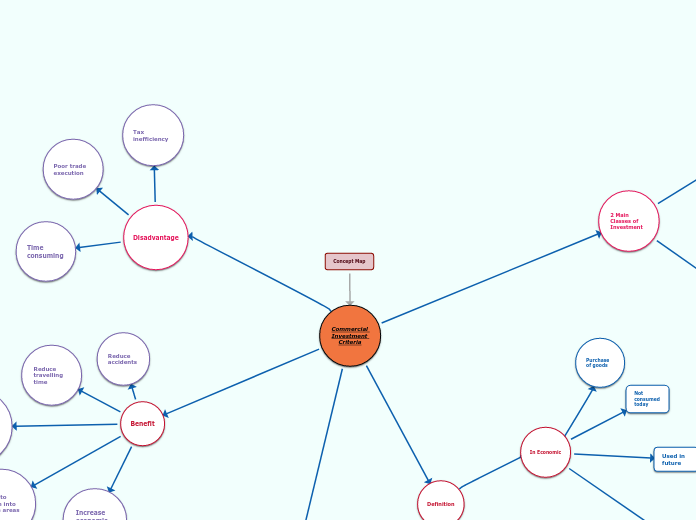 Summarize Chapter 5 - Mind Map
